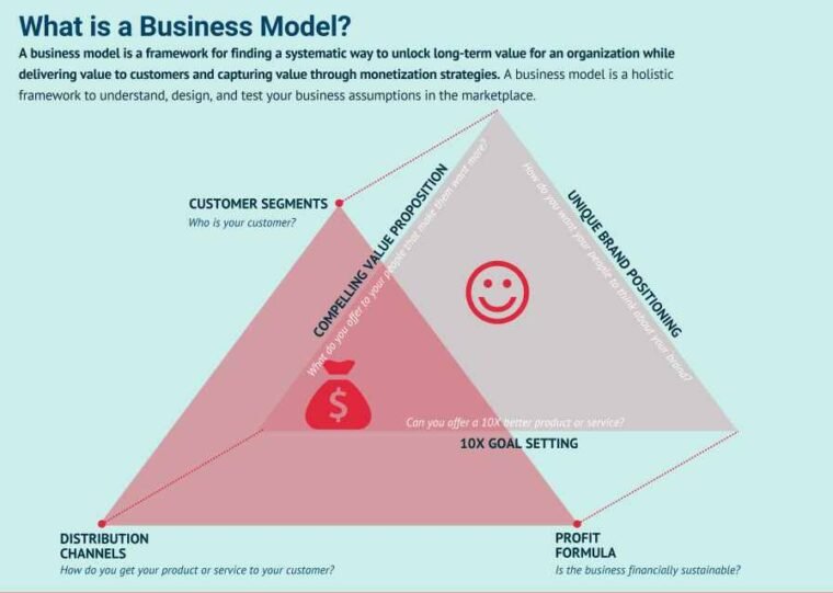 Business Models Explained: From Traditional to Innovative