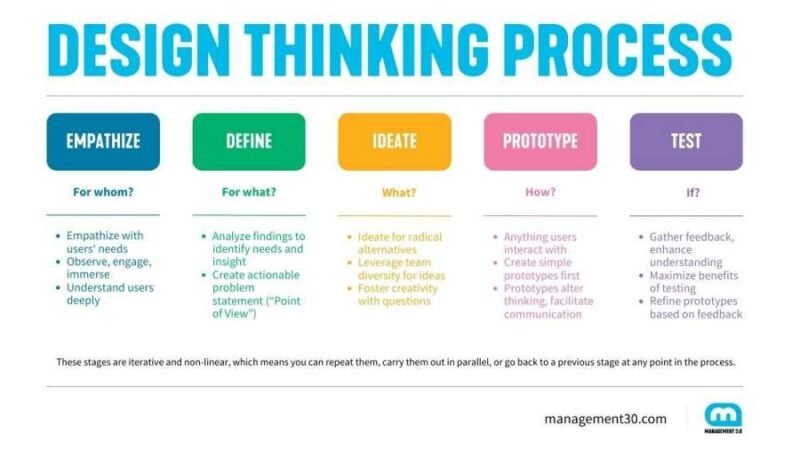 Innovation Through Design Thinking